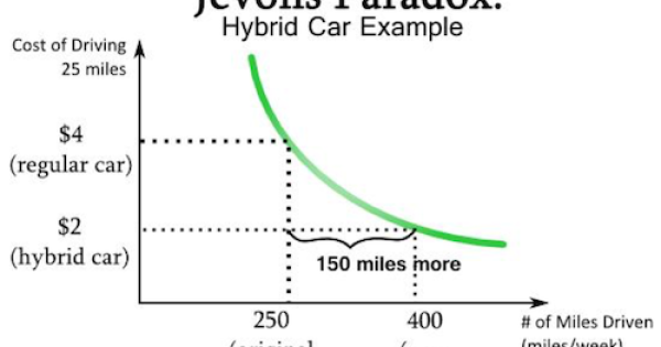 Jevons Paradox (JP) | CFO.University