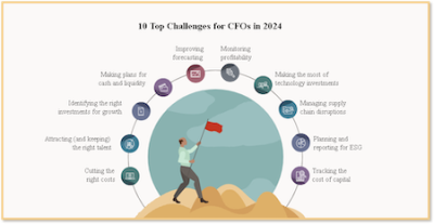 Overcoming the Challenges CFOs are Facing Today | CFO.University