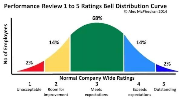 What Is Meaning Of A Bell Curve In A Performance Appraisal Images