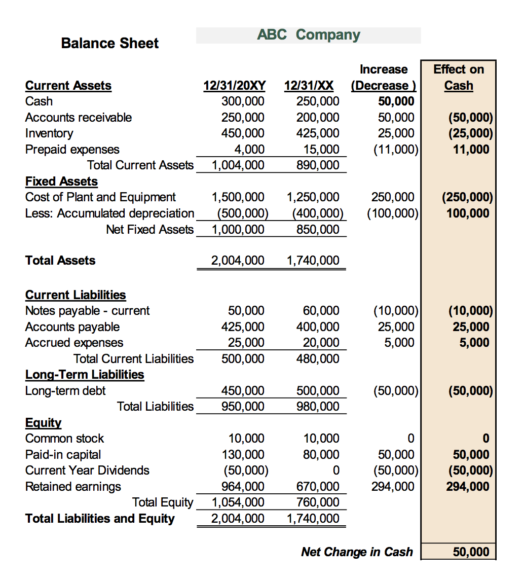 Where s The Cash Check Your Balance Sheet CFO University